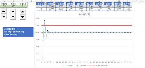 EXCEL之PID控制算法仿真 知乎