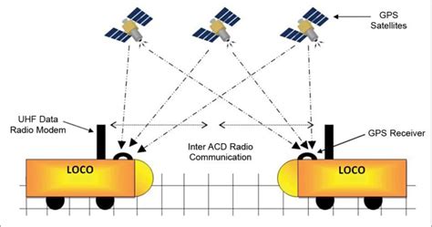 Anti Collision System For Trains Project Explained In Detail