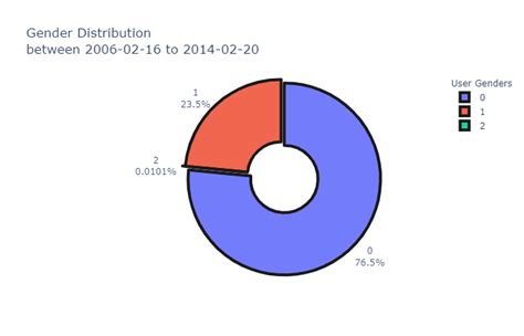 Python Plotly How To Change Legend For A Go Pie Chart Without Changing Data Source Stack