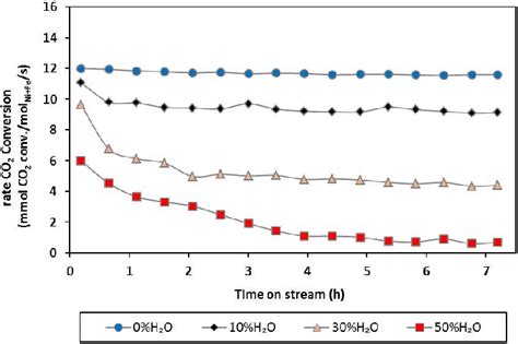 Effect Of H 2 O Fraction On Co 2 Methanation Over 20 Ni 2 Fe