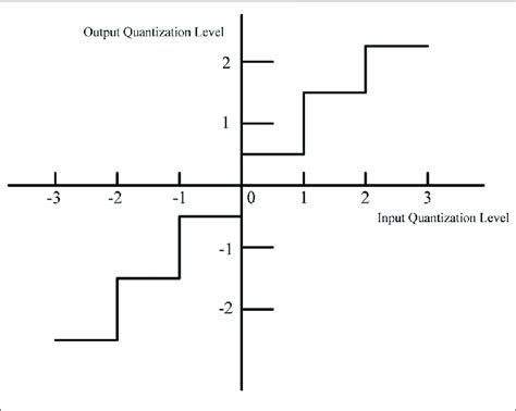 Characteristic Curve Of Medium Lift Uniform Quantizer Download