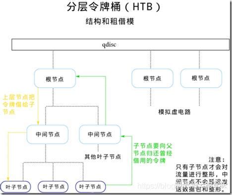 Linux 实现原理 Traffic Control 流量控制与 IP QoS 技术解析 知乎