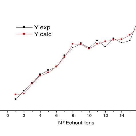 Graph Of The Experimental And Calculated Compressive Strength