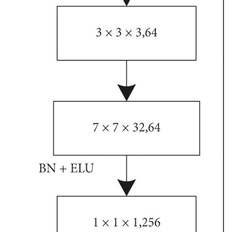 Residual Convolutional Structure A Identity Residual Block B