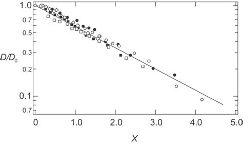The Normalized Diffusion Coefficient Of The Probe Molecules In Gel Dd
