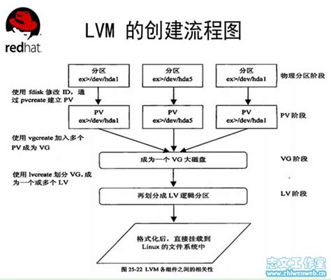 Linux Lvm逻辑卷管理详细介绍 一生受益 思韵闪耀