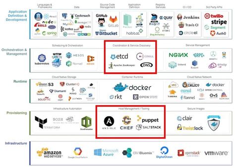 Infrastructure Vs Config As Code
