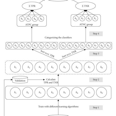 The Stack Generalization Approach In The First Level Some
