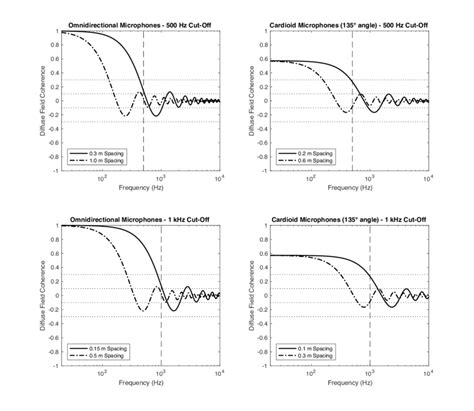 Graphs Presenting The Diffuse Field Coherence Between Two Microphones Download Scientific