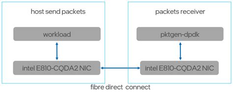 Tuning Guide For User Space Network Stack Acceleration