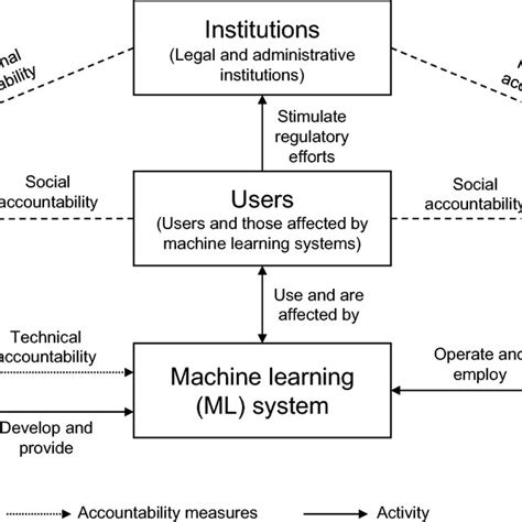 Algorithmic Accountability Types And Stakeholders Download Scientific Diagram Algorithmic Accountability Types And Stakeholders Download Scientific Diagram
