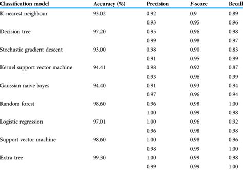 Comparison With Machine Learning Algorithm Download Scientific Diagram