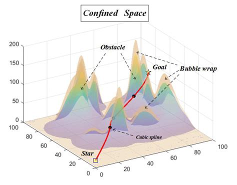 Path planning with obstacle avoidance for soft robots based on improved particle swarm ...