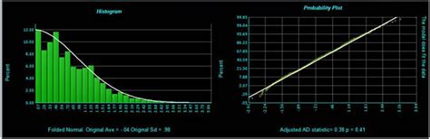 Process Performance Folded Normal Distribution
