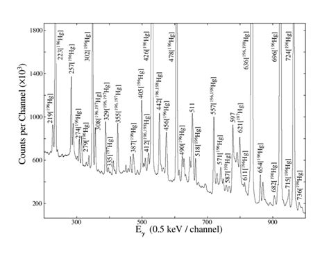 Variation Of Relative Cross Sections σ With The Energies Of The
