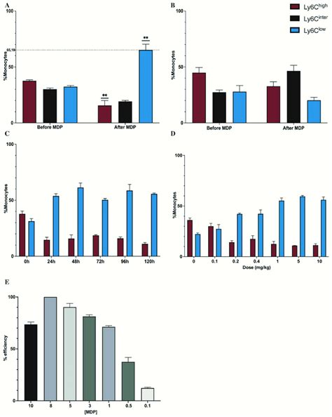 Mdp Triggers The Monocyte Conversion In An Nod2 Dependent Manner A