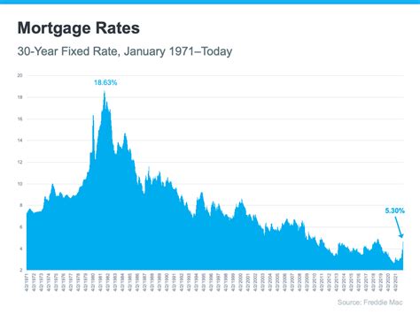 Rising Mortgage Rates