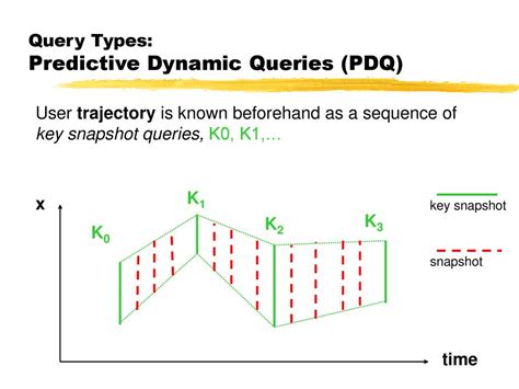Dynamic Queries Over Mobile Objects Ppt Download