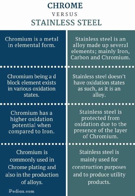 Difference Between Chrome And Stainless Steel