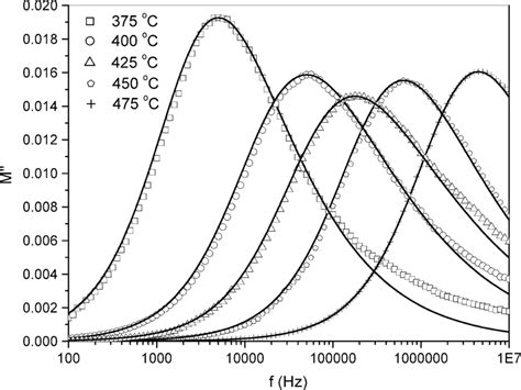 frequency dependent imaginary part of electric modulus at different