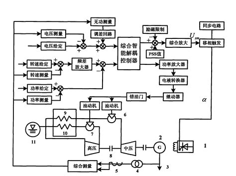 Integrated Intelligent Decoupling Control Method For Generator