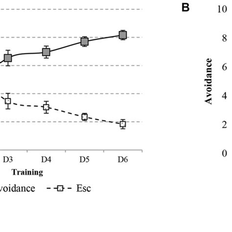 Avoidance Response In The Tws Avoidance And Esc Responses Were