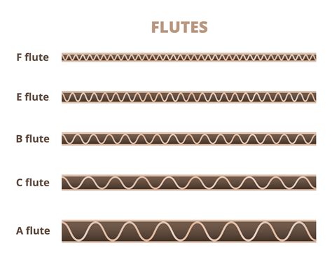 Understanding The Different Types Of Corrugated Flutes Hubzone Certified Michigan Corrugated