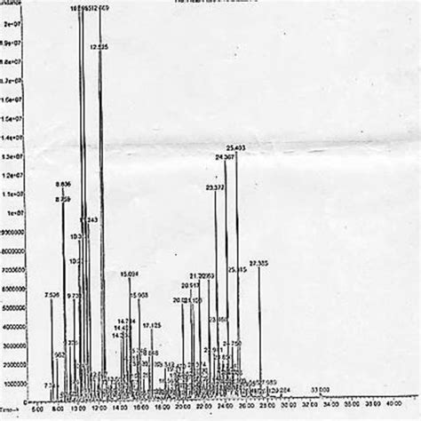 Figure Chromatograph Of Gas Chromatography Mass Spectrometry Gc Ms Download Scientific