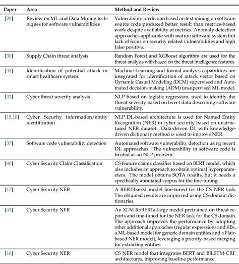 Table 1 From A Machine Learning Approach For The Nlp Based Analysis Of Cyber Threats And