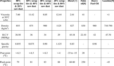 Pyrolytic Oil Comparison With Various Conventional Fuel Download