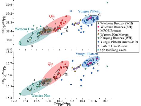 The Comparison Of Lead Isotopes Ratios Of Bronzes Of Wuchuan And Other Download Scientific