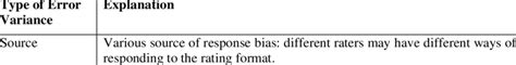 Types Of Error Variance Found With Rating Scales Download Table