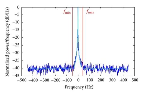 Frequency Limits For Example 2 Download Scientific Diagram
