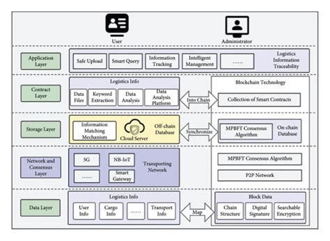 Overall Architecture Diagram Of Logistics Information Traceability Overall Architecture Diagram Of Logistics Information Traceability
