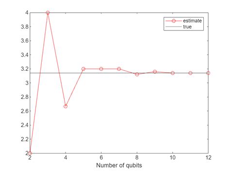 Pi Day Using Ai Gpus And Quantum Computing To Compute Pi The Matlab