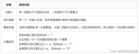 数据处理四 基于图像hash进行数据整理（删除重复图片、基于模版查找图片）图片哈希计算工具 Csdn博客