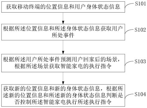 智能家电控制方法装置设备和计算机存储介质与流程