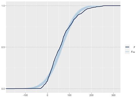 Stat415 Handouts 19 More Bayesian Analyis Of A Numerical Variable