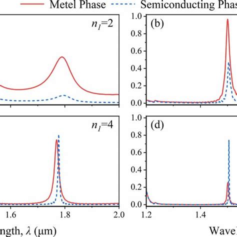 Absorption Spectra Of The Defect Layers In The Metal Or Semiconductor Download Scientific