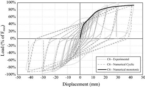 Comparison Between Experimental Results And Numerical Predictions For