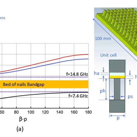 A Dispersion Diagram Of The Bed Of Nails B Finite 100 Mm × 50 Mm