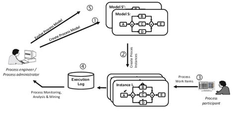 Process Lifecycle Support In Traditional Pais Download Scientific Diagram