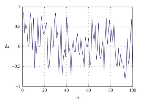Initial Value Sensitivity For 100 Iterations When C 15 Download