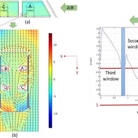 a spatial variation of v x in a vertical plane coinciding with the
