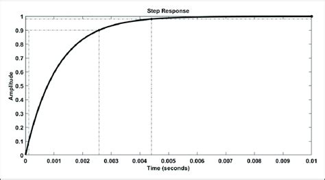 Step Response Of The Compensated System Download Scientific Diagram