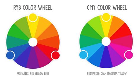 Ryb Vs Cmy Color Wheels