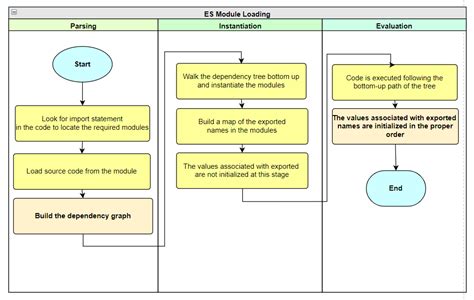 Circular Dependency In Nodejs Es Modules Sankarsans Journal