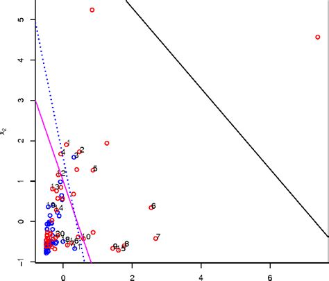 Figure 53 From Active Learning Via Sequential Design With Applications