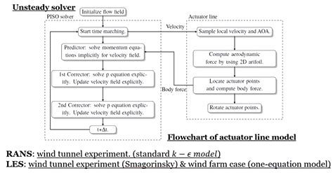 Actuator Line Model Alm For Wake Effect Computational Fluid