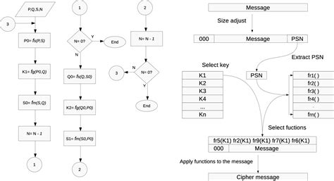 Figure 1 From Cryptography Model To Secure Iot Device Endpoints Based On Polymorphic Cipher Otp